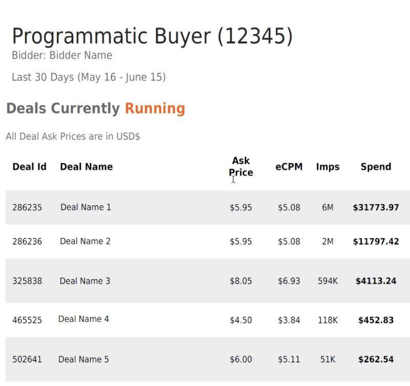 Programmatic Reports | Gourmet Ads