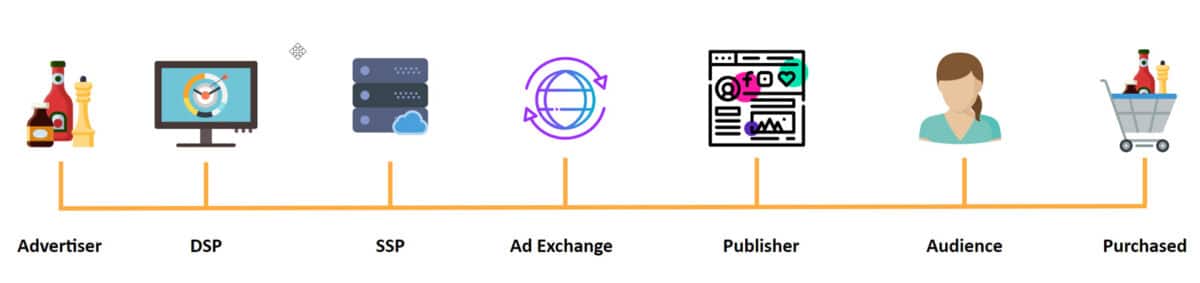 A Guide to Programmatic Advertising | Gourmet Ads